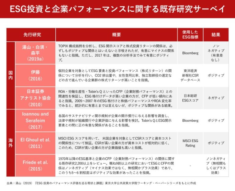 ESG経営が企業パフォーマンスに与える影響 | Frontier Eyes Online by フロンティア・マネジメント